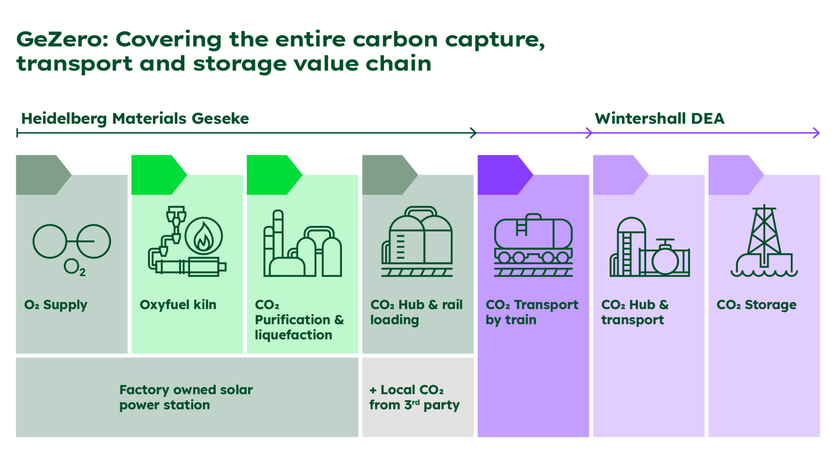 Carbon Capture and Storage (CCS)-Projekt im Zementwerk Geseke